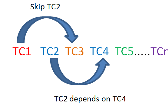Skip test case and create dependency in TestNG - Testingpool Skip test case and create dependency in TestNG - Testingpool